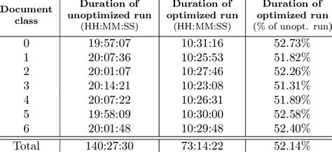 duration of phase 2 for each document class unoptimized versus