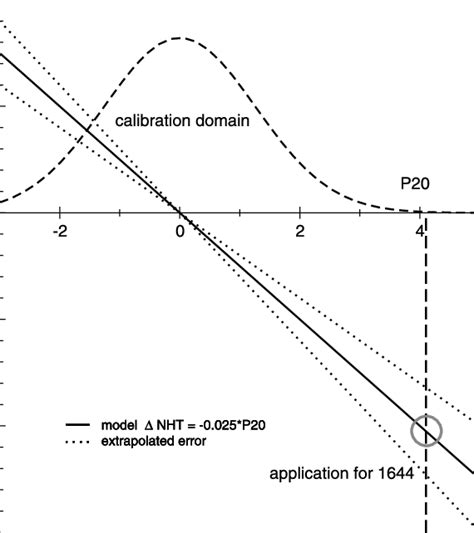 Extrapolation Of Regression Model The Dashed Curve Indicates