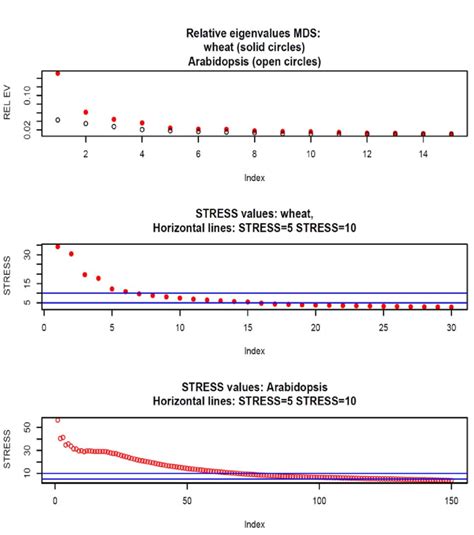 multidimensional scaling of snp genotype matrices in the wheat and