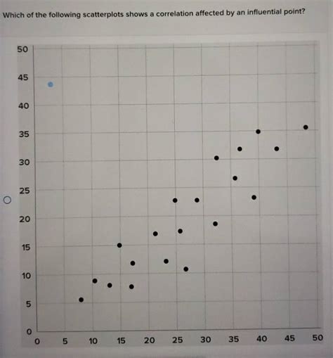 Which Of The Following Scatterplots Shows A Correlation Affected By An In