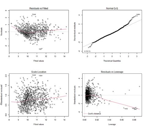 Intepretting OLS Graphs For Quality Of A Linear Regression Model