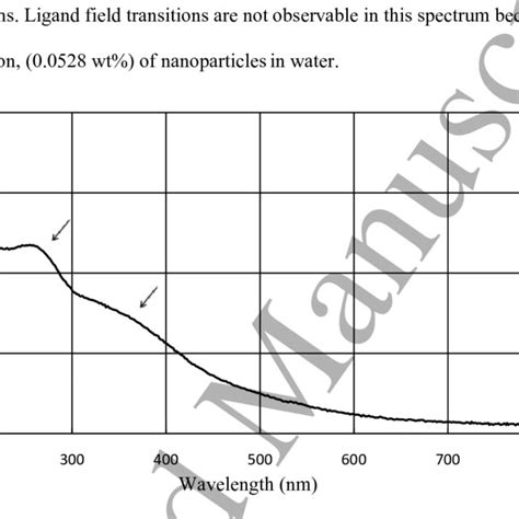 Uv Vis Absorption Spectra Of Iron Oxide Nanoparticles In Water 00528