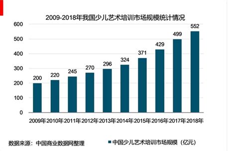 2018年中国少儿艺术培训行业市场规模和发展前景分析 锐观网