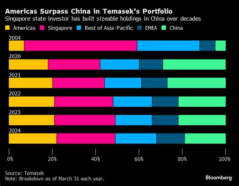 テマセク最大の投資先、中国から米州に－米国とインドに軸足シフト Bloomberg