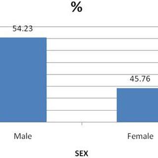 Sex Proportion Plot Download Scientific Diagram