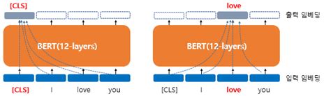 NLP BERT Bidirectional Encoder Representations From Transformers