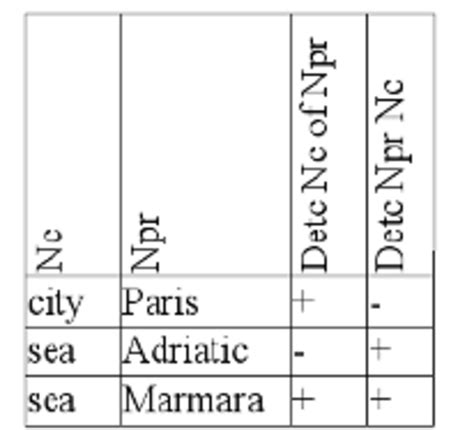 A Real Table Of Linguistic Constraints Download Scientific Diagram