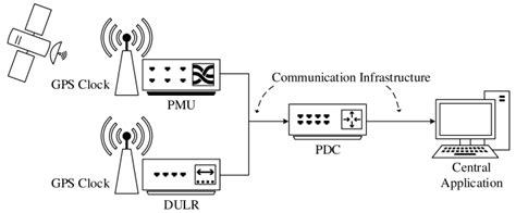 A Unified Framework For Wide Area Measurement System Planning DeepAI