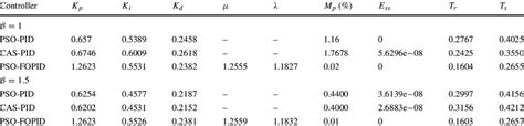 best controller parameters and performance indices different pid