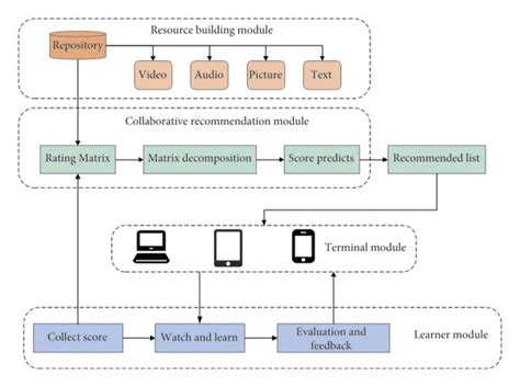 Personalized Collaborative Recommendation Framework Download