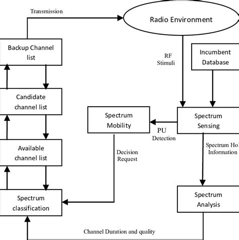 Cognitive Engine Spectrum Sensing It Is Active Spectrum Awareness Download Scientific Diagram