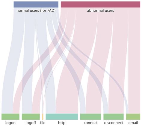 Multi Granularity User Anomalous Behavior Detection