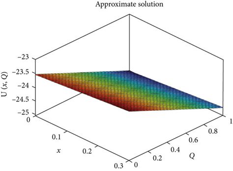 Three Dimensional Illustration Via Cfd Of Example When A Exact