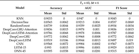 Figure 1 From A Deep Learning Framework For Driving Behavior Identification On In Vehicle Can