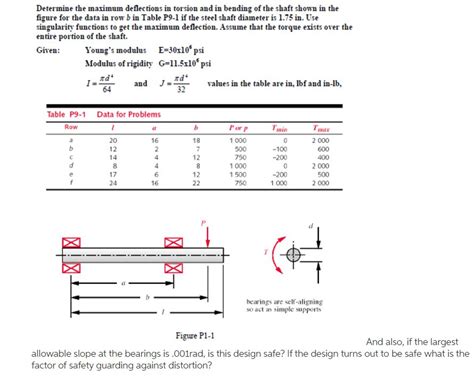 Solved Determine The Maximum Deflections In Torsion And In