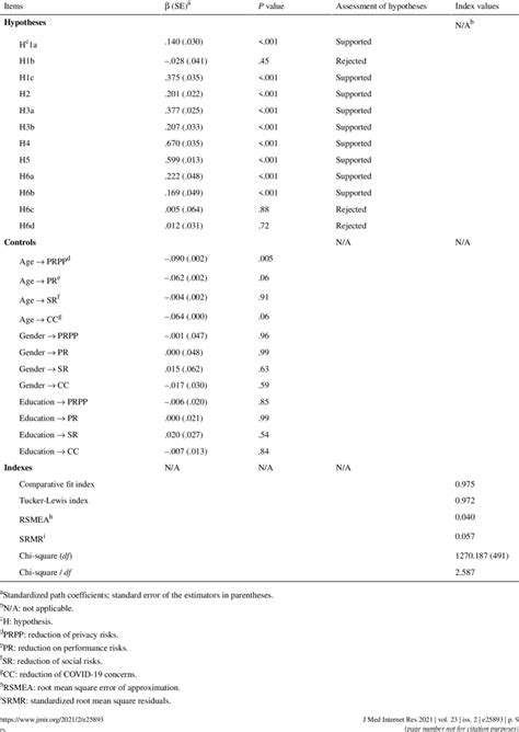 Covariance Based Structural Equation Modelling Results Download Scientific Diagram