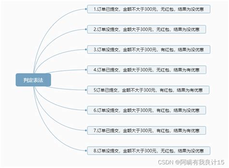 测试用例设计方法之判定表法 兑奖程序判定表测试用例 csdn博客