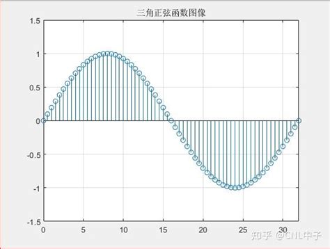 Fpga——dds原理及代码实现 知乎