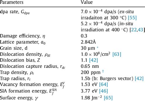 Model Input Parameters Related To Irradiation Condition And Intrinsic