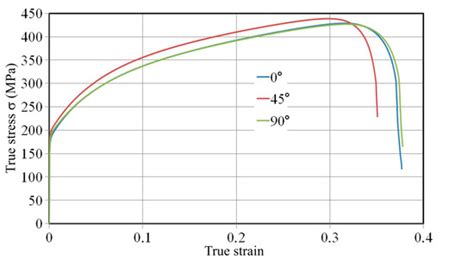 Effect Of Computational Parameters On Springback Prediction By Numerical Simulation