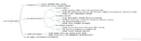 Python入门：python3 Xml 解析全面学习教程 Csdn博客
