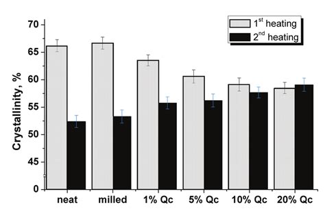 Crystallinity Of Pps Composite Powders After Ball Milling For 30 Min At