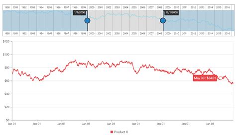 Gratis Js Charting Library With Good Performance Software
