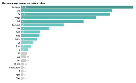 Рейтинг языков программирования 2021 доля Python уменьшается