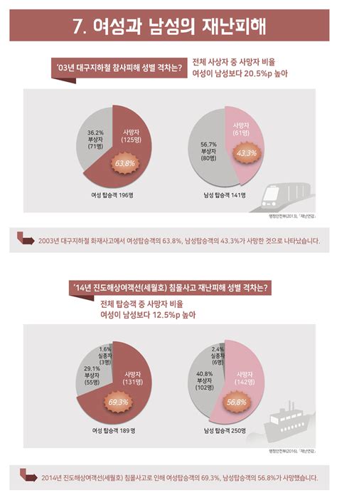 서울시 성인지 통계시스템