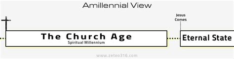 Amillennialism Zeteo