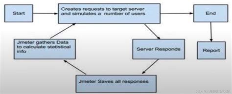 Apachejmeter:java压力测试工具详解 Csdn博客 Apachejmeter:java压力测试工具详解 Csdn博客