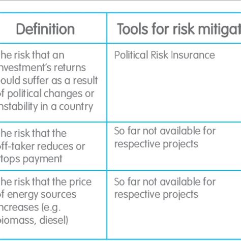 Major Risks And Possible Mitigation Strategies Download Scientific Diagram