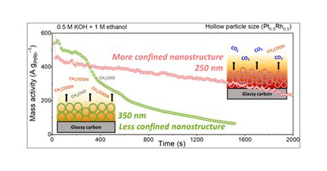 Confinement Effects Of Hollow Structured Ptrh Electrocatalysts Toward Complete Ethanol