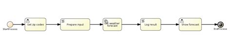 Service Task With Web Service Implementation KIE Community