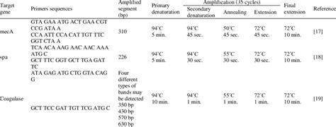 Primers Sequences Target Genes Amplicon Sizes And Cycling Conditions