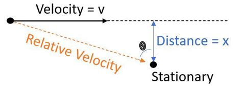 how do you find the relative velocity between a stationary object and a