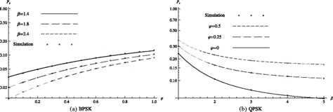 Average Symbol Error Probability Of BPSK And QPSK Modulations For Download Scientific Diagram