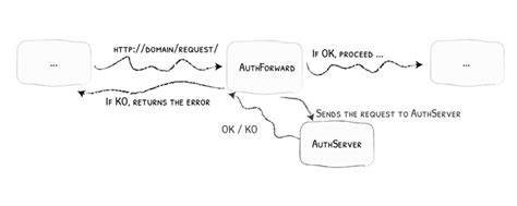 Cognito Hardning Aws Cognito Service