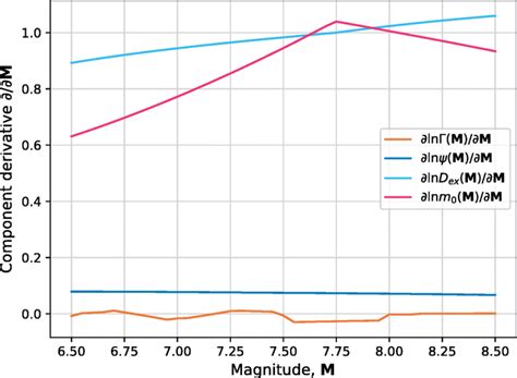 Derivatives Of The Logarithmic Spectral Ordinate Satn 001ζn Download Scientific Diagram