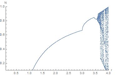Data Problem Plotting A Bifurcation Diagram Of Logistic Map