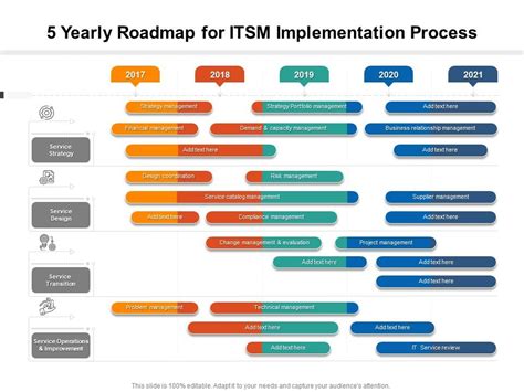 5 yearly roadmap for itsm implementation process presentation graphics presentation