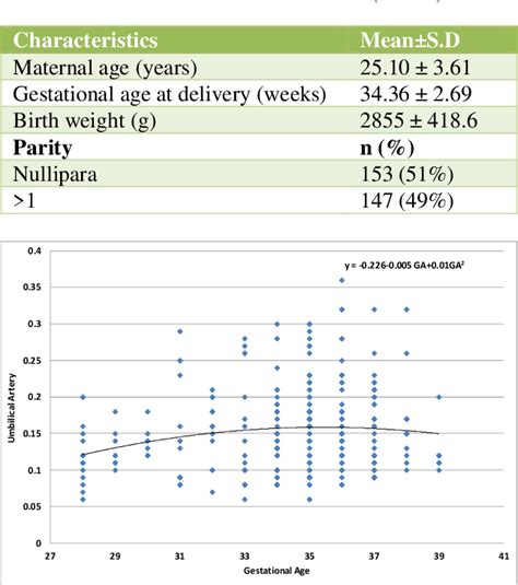 Table 1 From Antenatal Sonographic Assessment Of Cross Sectional Area