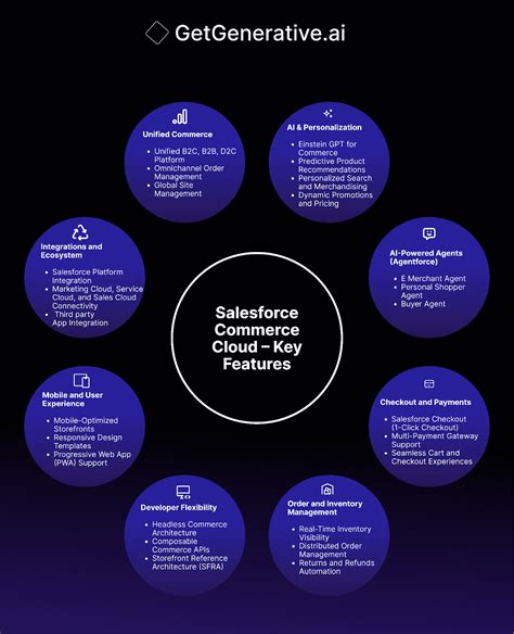 Salesforce Commerce Cloud Implementation Guide 2025