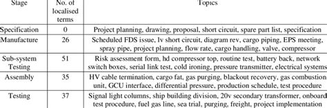 Persistent Topics In Each Stage Download Table