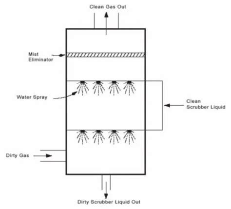 Hdpe Scrubbers At Best Price In Virar By Industrial Poly Tanks And