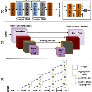 Modified Centernet With Convolutional Neural Network Based Backbones