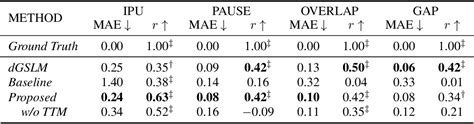 Table 4 From Towards Human Like Spoken Dialogue Generation Between Ai Agents From Written