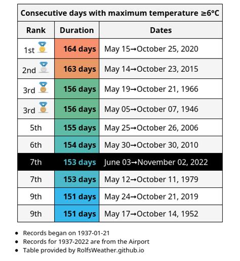 Streak Over After 153 Consecutive Days With Maximum Temperature ≥6°c