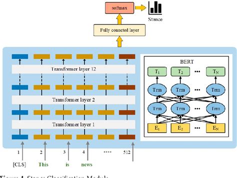 Figure 4 From An Explainable Fake News Analysis Method With Stance