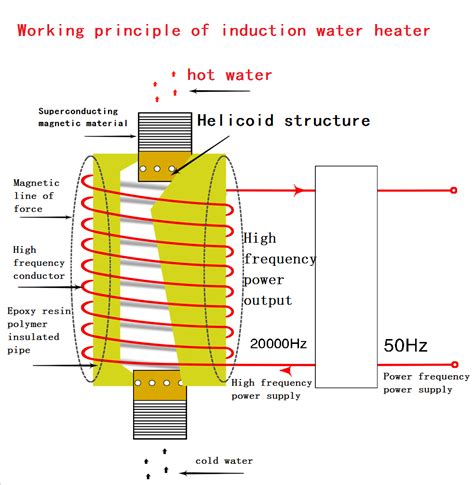 Induction Heating Applied In Room Heating Guangdong Jiangxin